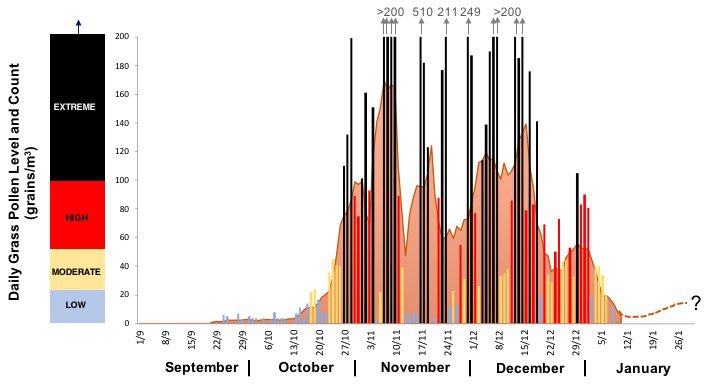 A January update - relief for those with grass pollen allergy in sight ...